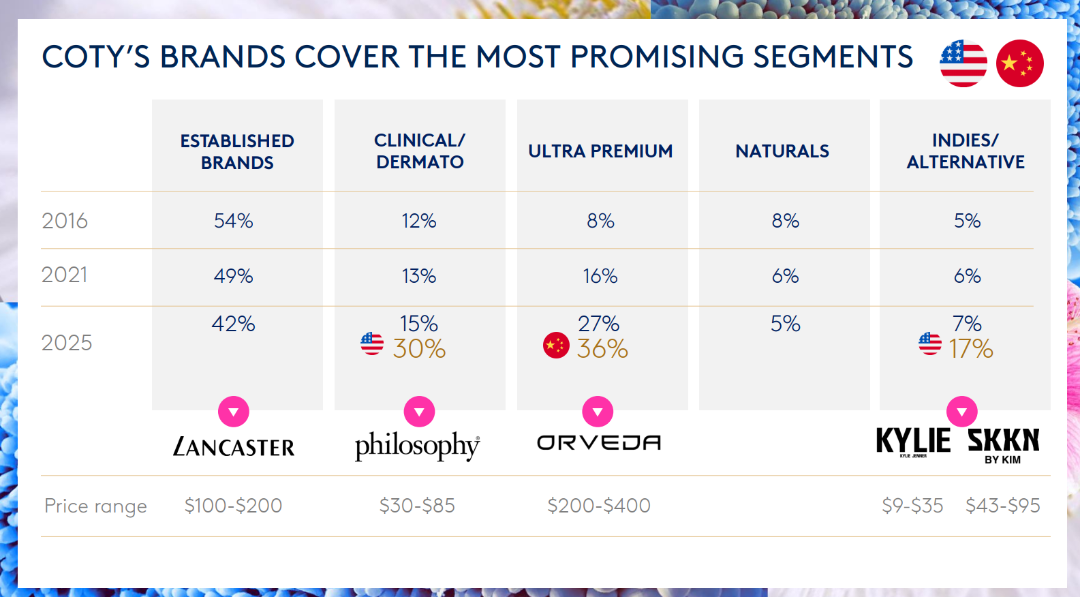 COTY集团宣布将发力护肤品类，“我们已在中国海南岛和内地开启了护肤革命”！ - C2CC传媒