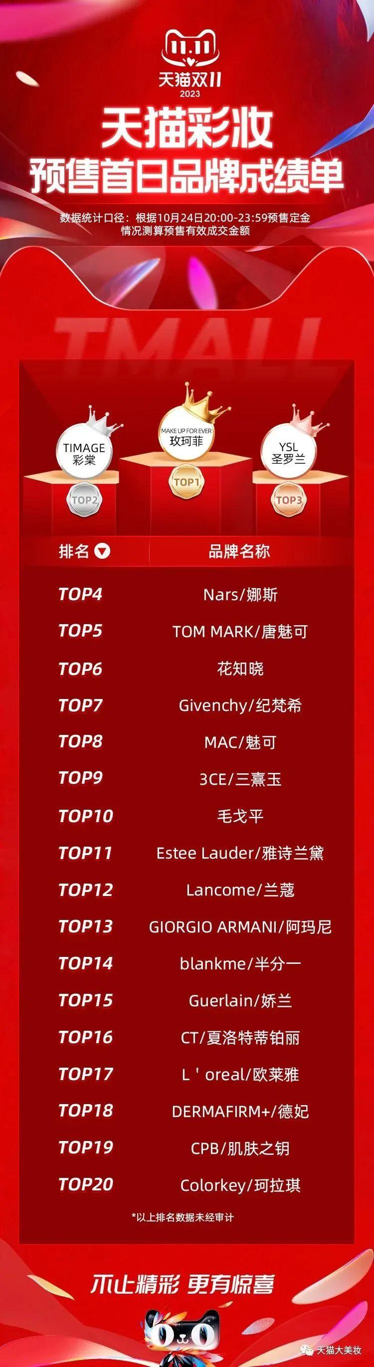 天猫美妆双11预售首日成绩榜单 - C2CC传媒