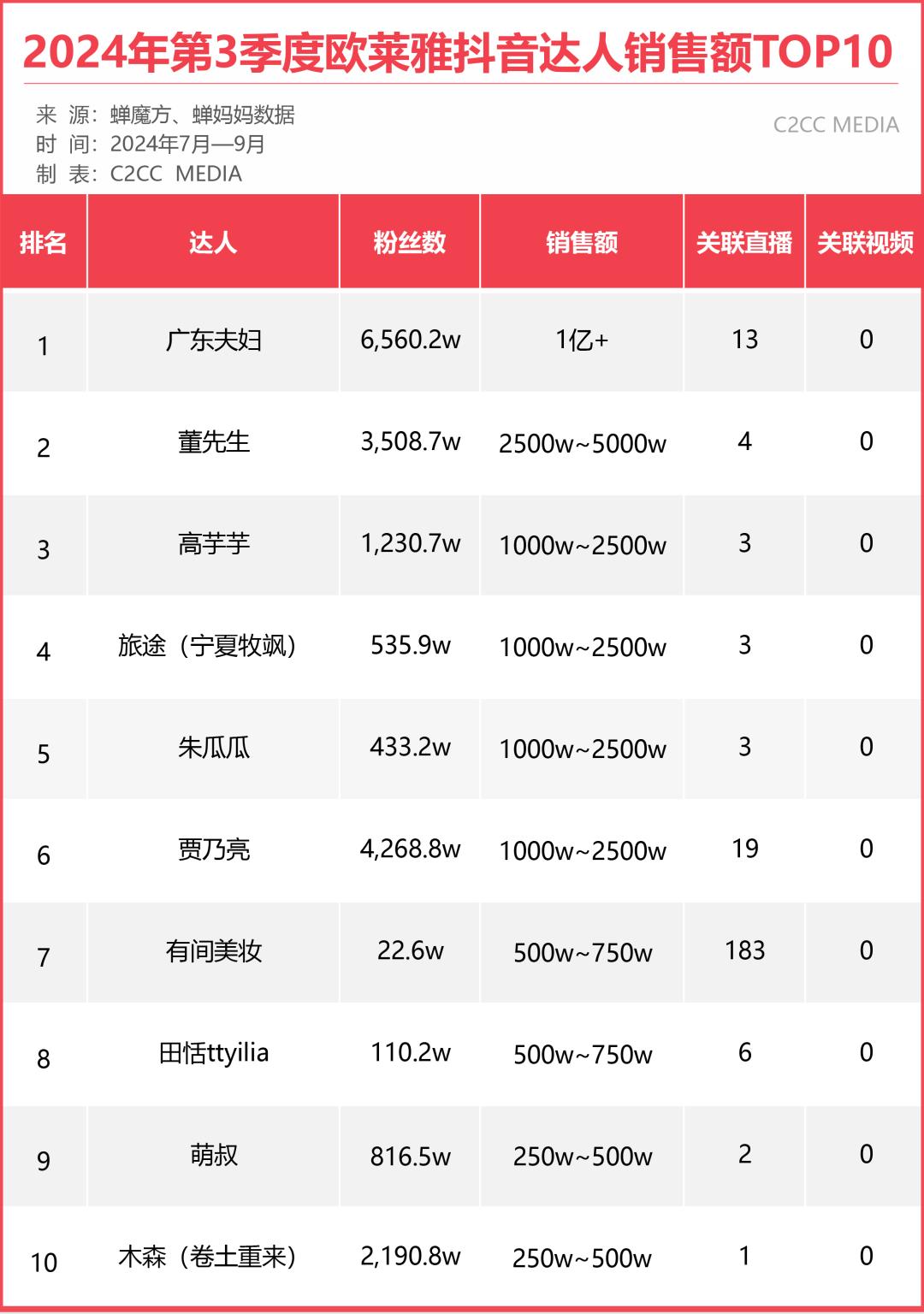 抖音美妆3季度TOP品牌都在找谁带货？ - C2CC传媒