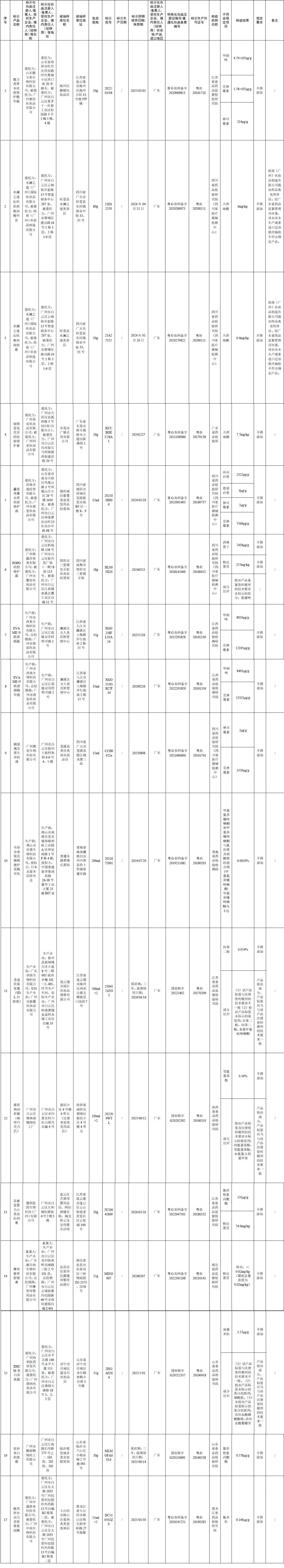 17批次化妆品检出禁用原料！国家药监局通报 - C2CC传媒