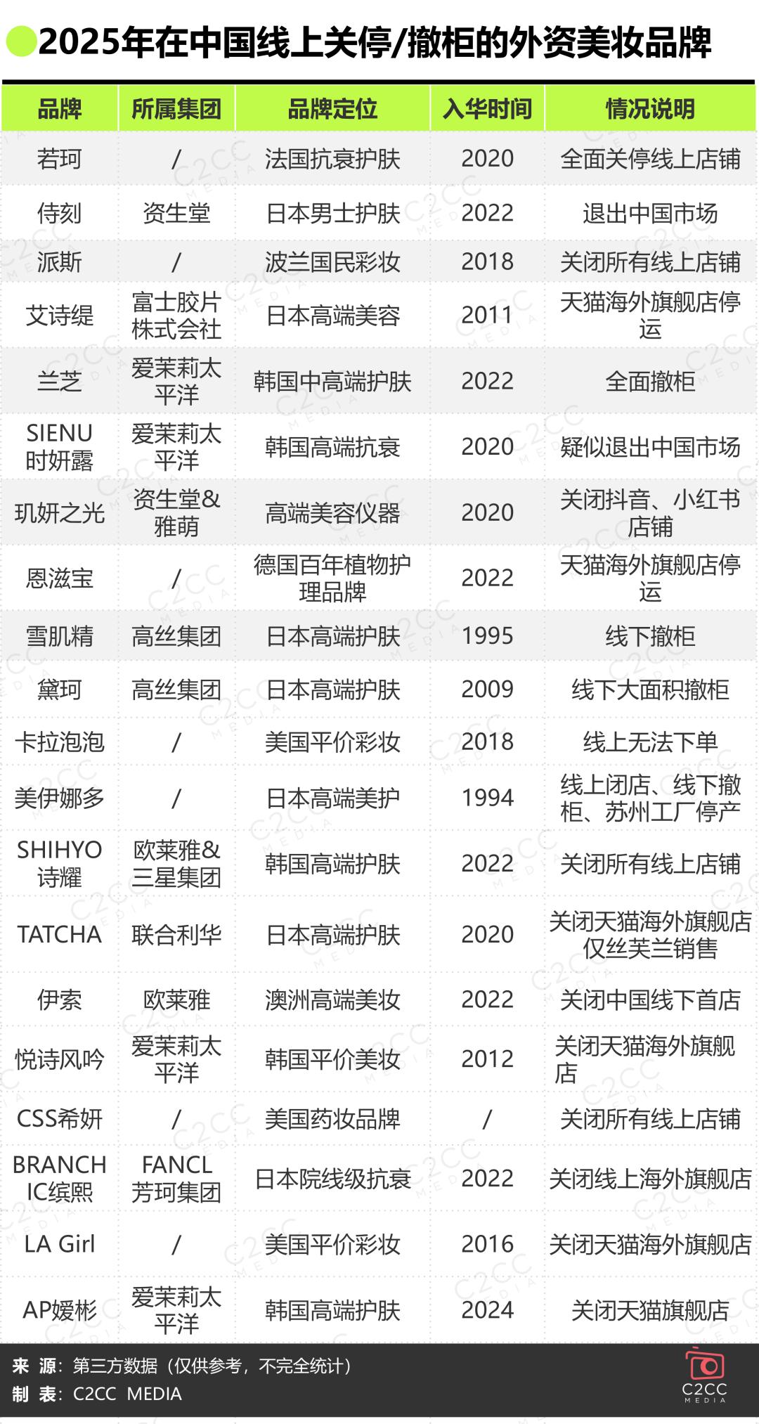 2025年底，又一批高奢美妆在中国倒下！ - C2CC传媒
